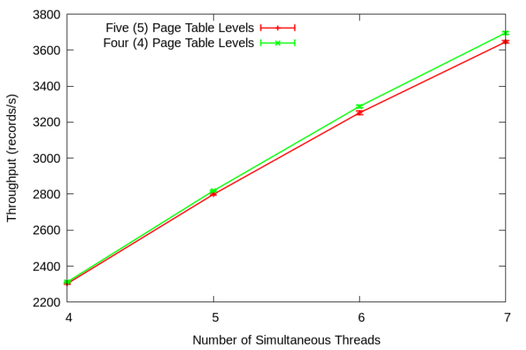 5-level vs 4-level Page Tables: Does It Matter? - JabPerf Corp