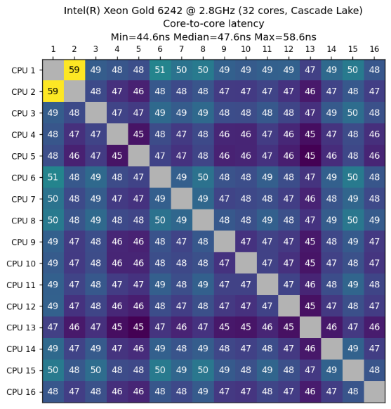 Cpu Affinity Because Even A Single Chip Is Nonuniform Jabperf Corp