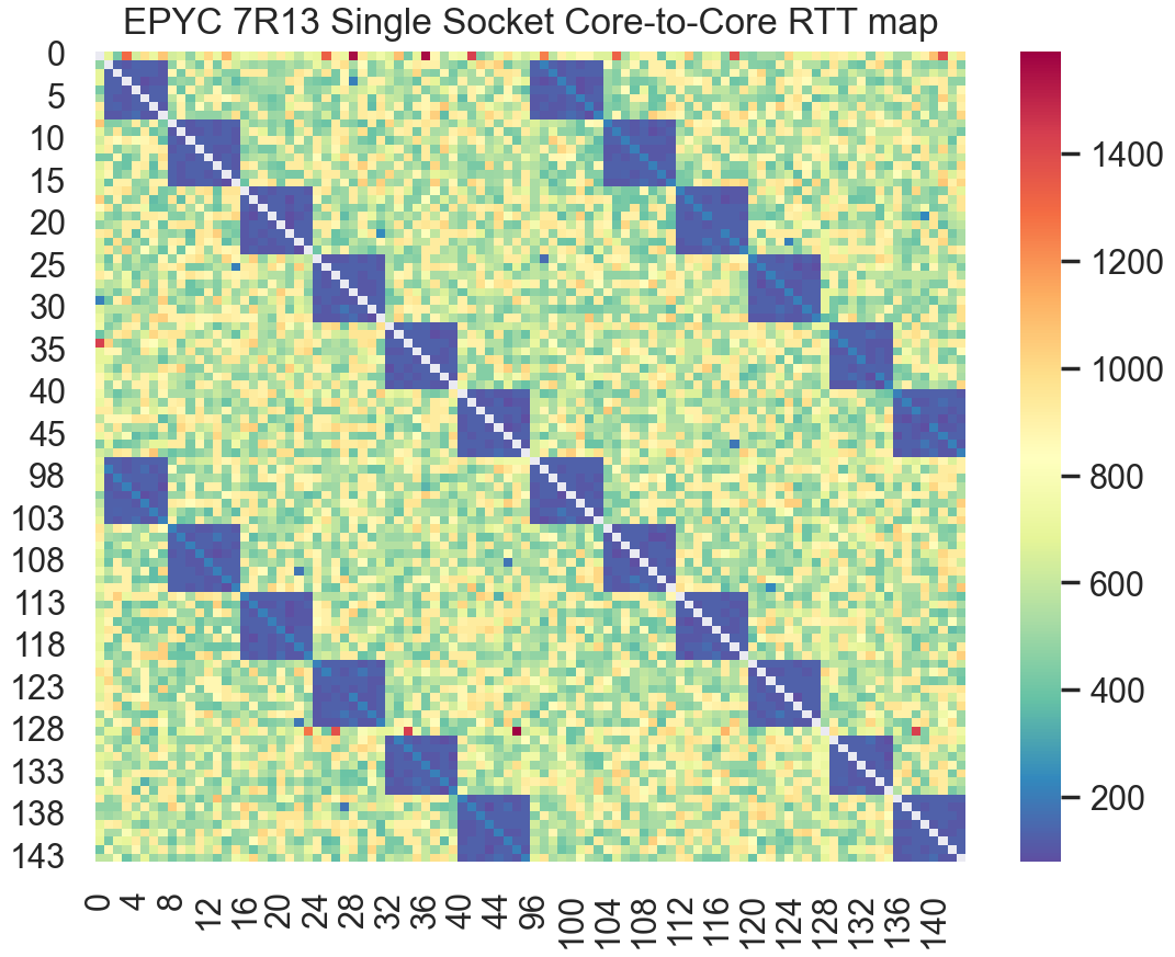 CPU Affinity: Because Even A Single Chip Is Nonuniform - JabPerf Corp