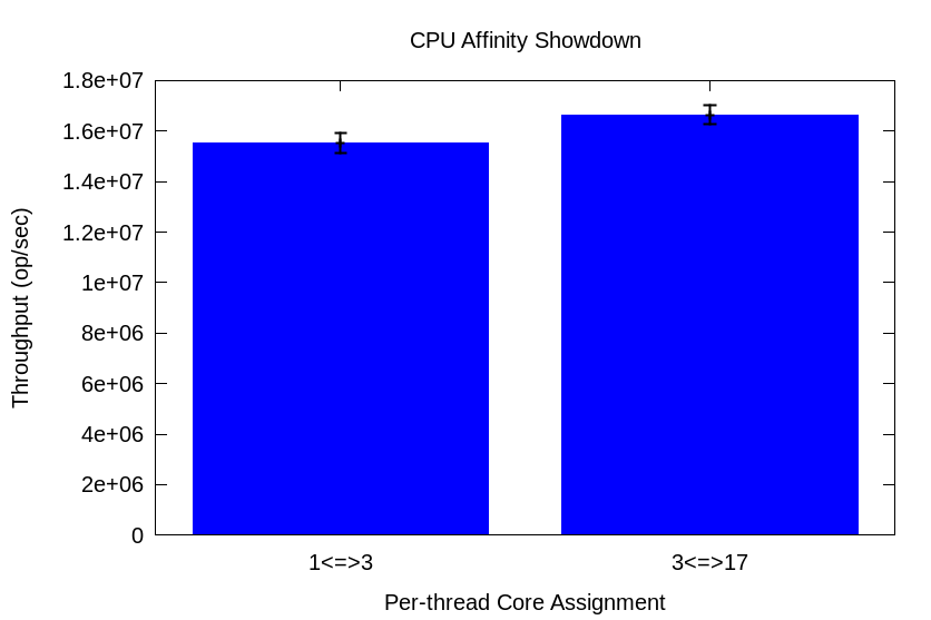 Cpu Affinity Because Even A Single Chip Is Nonuniform Jabperf Corp