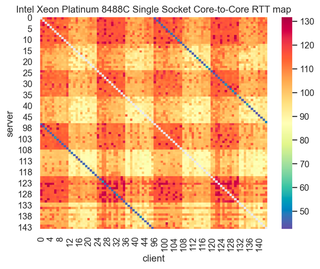 Cpu Affinity Because Even A Single Chip Is Nonuniform Jabperf Corp